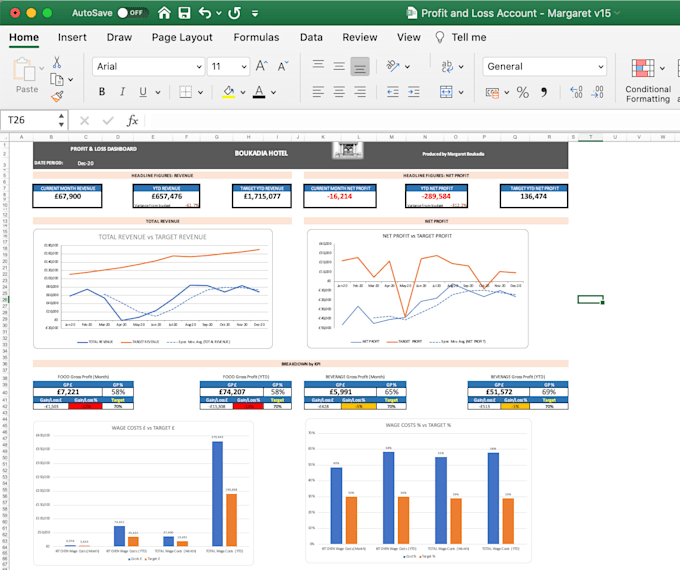 Create kpi dashboard in excel by Margaret_bo | Fiverr