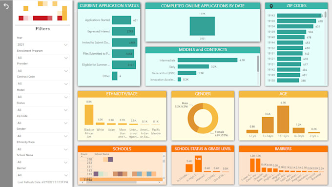 Create powerbi visuals based on your needs by Izellg | Fiverr