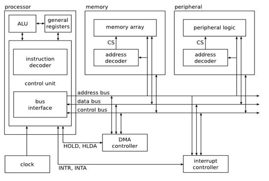 Help in projects related to computer architecture mips riscv lc3 and verilog by Tech_accesss ...