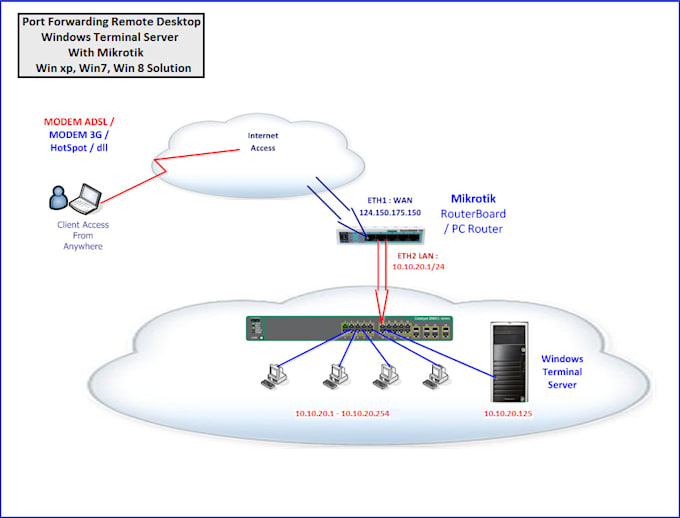 Configuration and support networking with mikrotik router by ...