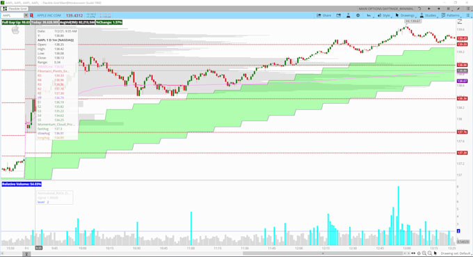 Create your custom indicator, scan, or watchlist in thinkorswim by Asndy82 | Fiverr
