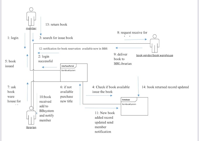 Make software engineering tasks and design uml diagrams by Mariakainat781 | Fiverr