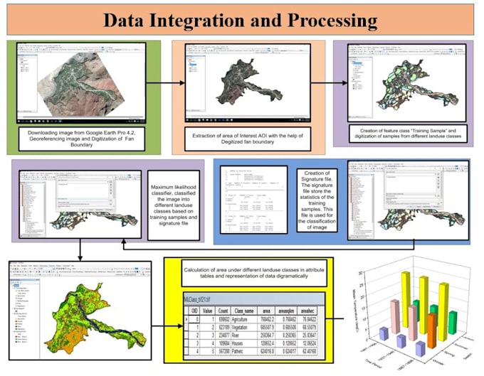Do gis remote sensing report writing, with analysis and maps by ...