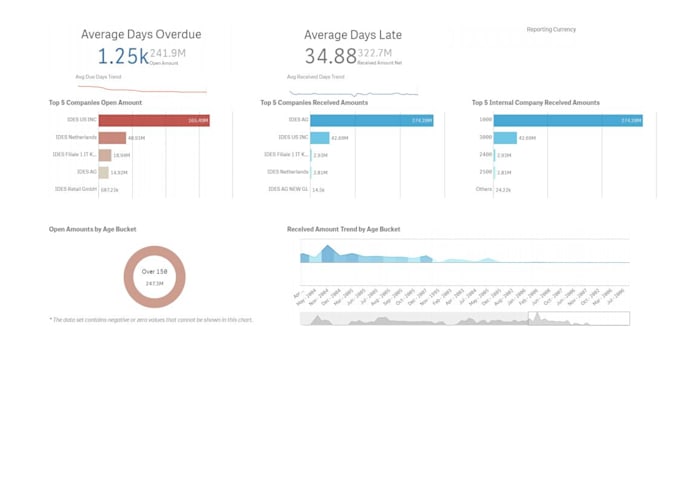 Develop stunning qlik sense dashboard with best practices by ...
