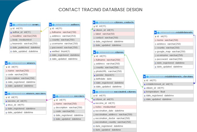 Do database design in mysql by Renceee_io | Fiverr