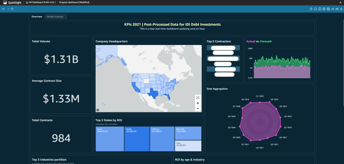 Build and design dashboards with aws quicksight by Milo_fels | Fiverr