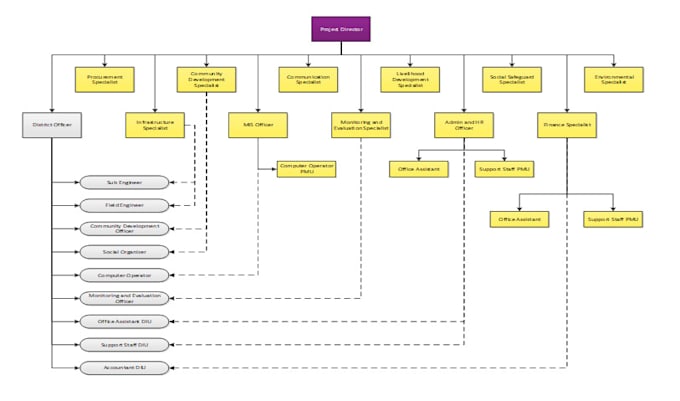 Create flowcharts, process flows and organograms by Zaidmalik91 | Fiverr