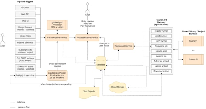 Create ci cd pipeline with gitlab to automate operations by Rg0122 | Fiverr