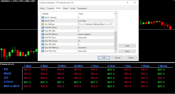 Create multi indicators dashboard scanner in mql4 for mt4 by Asadullah8755 | Fiverr