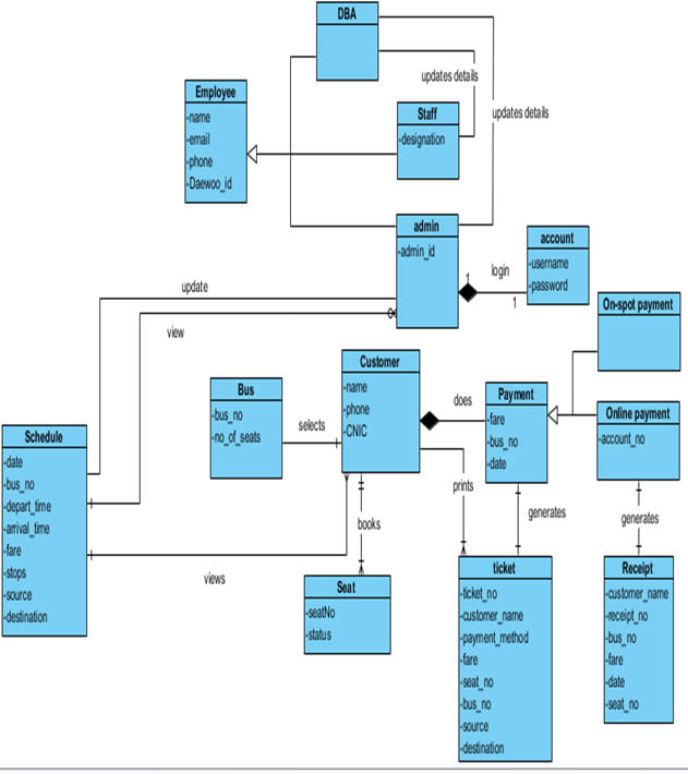 Do tasks about uml diagrams like use case, class, activity, etc by Anambilal111 | Fiverr