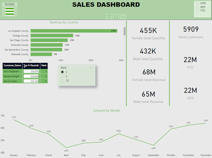 Transform your data into insightful power bi dashboards and reports by ... Transform your data into insightful power bi dashboards and reports by ...