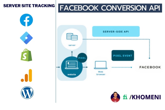 Setup facebook pixel conversion api, ga4 server side tracking with gtm by Khomeni | Fiverr