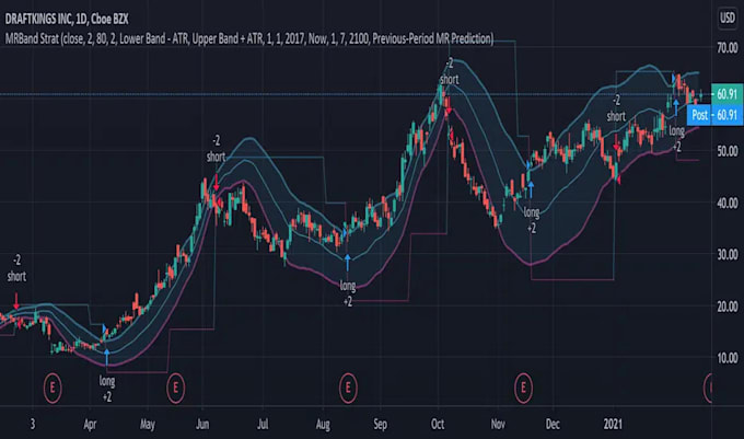 Code tradingview pinescript indicator or strategy by Mishawutholen | Fiverr