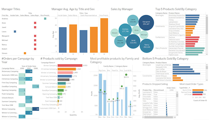 Create tableau and power bi dashboards and visualizations for data ...
