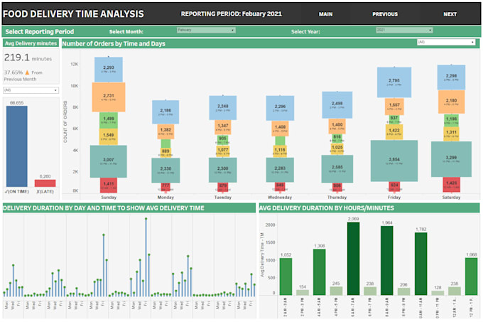 Do powerful dashboards and data visualizations in tableau by Mohsin_55 ...