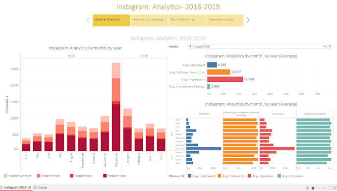 Create your tableau dashboard by Paulinasosa | Fiverr