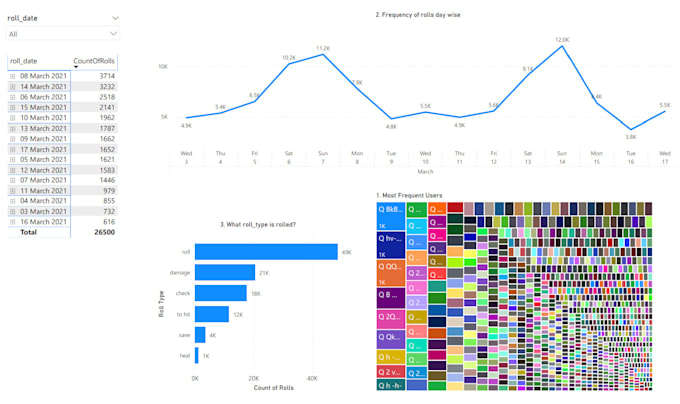 Create selfservice power bi dashboard for business analytics by Makfast ...