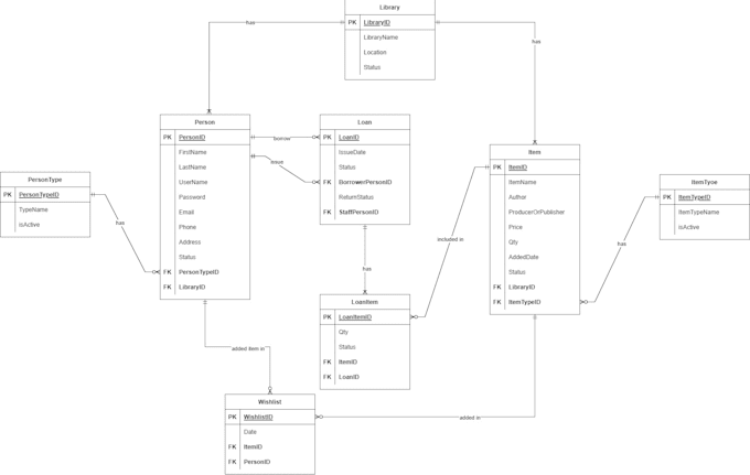 Design uml diagrams, erd, use case, dfd and srs document by Saaimazam ...