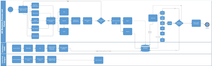 Create business process diagrams in ms visio by Asadsaleem220 | Fiverr