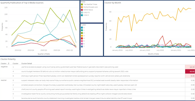 Create visualizations and make recommendations for you by Sianoi | Fiverr