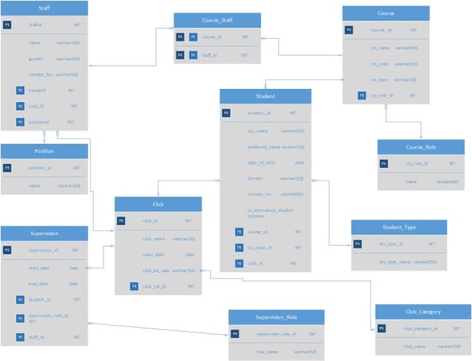 Work On Sql Mysql Oracle Postgresql And Database Design By Tersakhan Fiverr