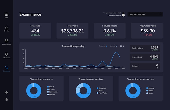 Create a stunning google data studio dashboard for you by Excel_data ...