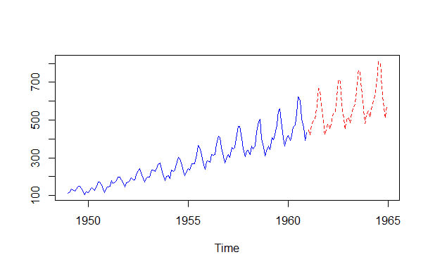 Forecast Model Time Series Using Python By Arielfleiderman Fiverr