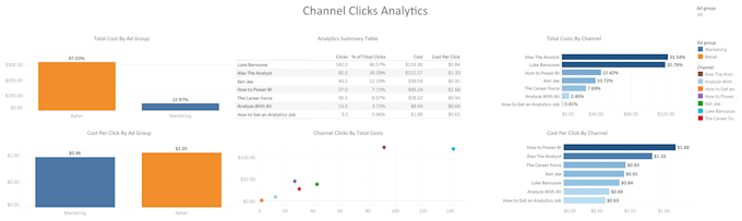 Analyze Your Data And Create A Tableau Dashboard By Kedeisha45 Fiverr