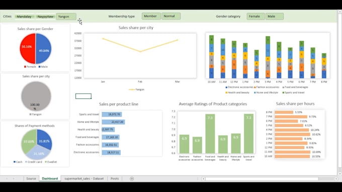 Make interactive and dynamic dashboards using excel, powerbi by ...