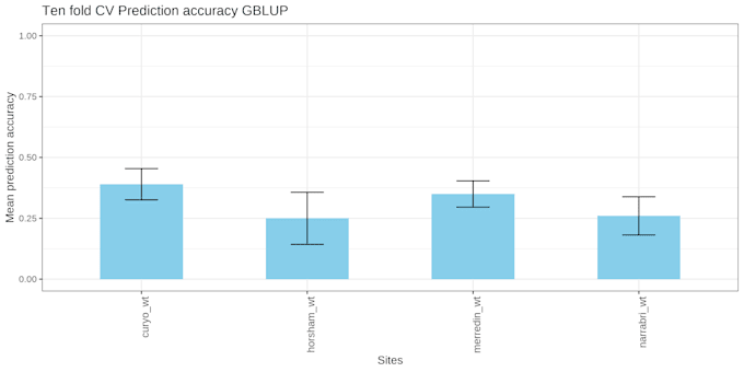 Do data wrangling, analysis and visualization in r by Ariazuq | Fiverr