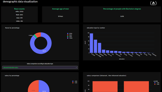 Create A Dashboard Using Dash By Plotly By Fayez H Fiverr
