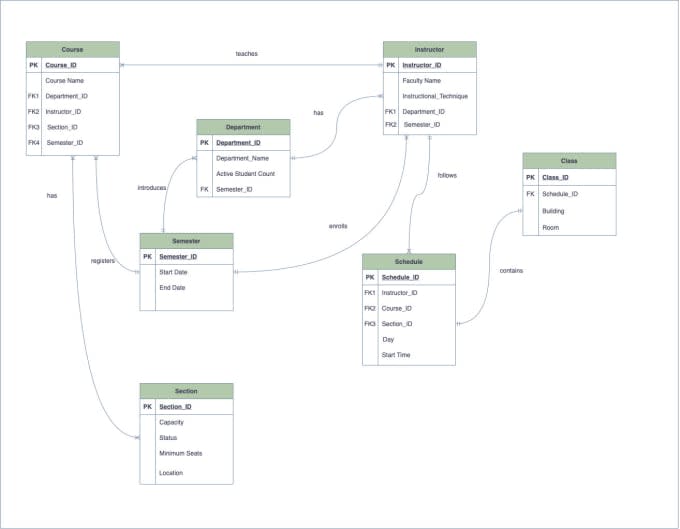 Design database create erd diagram and quries quickly by Ozair001 | Fiverr