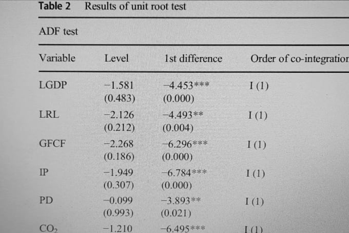 Interpretation and data analysis of economics assignments and projects by Ghazihussain111 | Fiverr