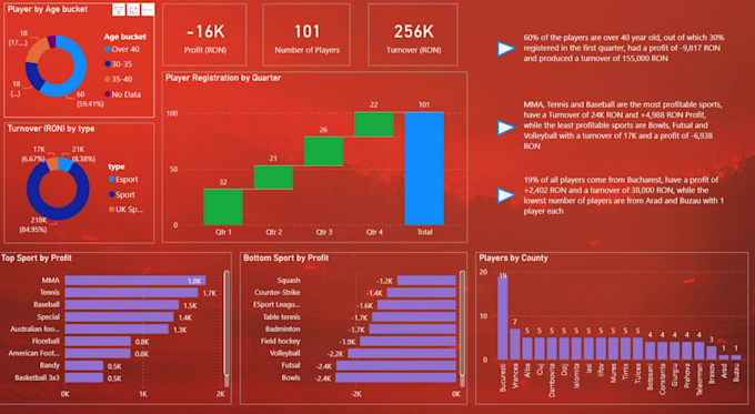 Create interactive and user friendly dashboards by Serbangrecu | Fiverr