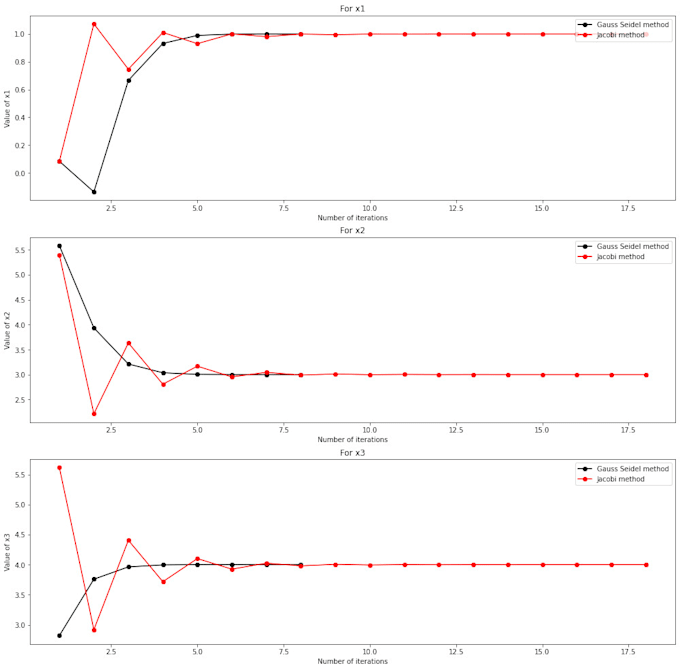 Do Data Visualization Processing Data Analysis In Python Matplotlib Pandasnp By