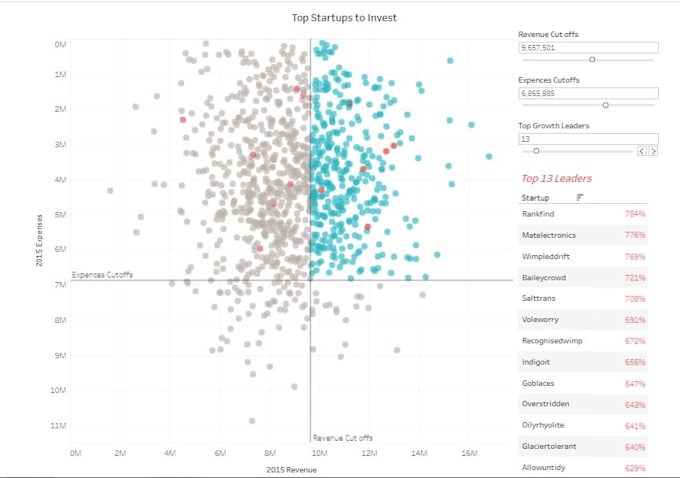 Create dashboard, charts and data visualization on gcp,powerbi and ...