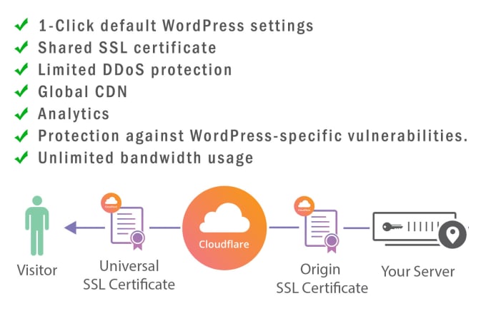 Install ssl certificate on your website or webserver by Hazuwork | Fiverr