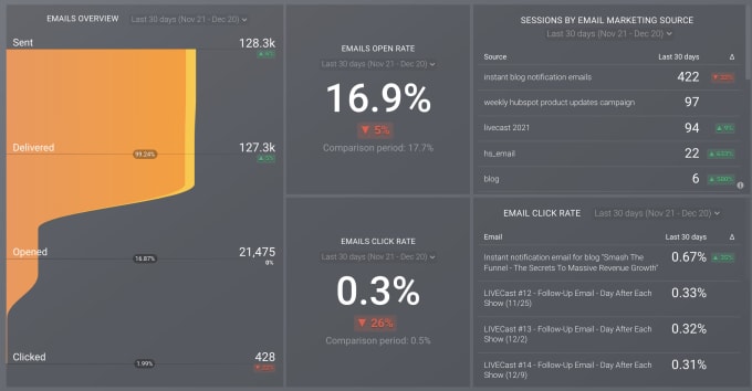 Build data visualizations, kpi dashboards, scorecards by Zigoldi | Fiverr Build data visualizations, kpi dashboards, scorecards by Zigoldi | Fiverr