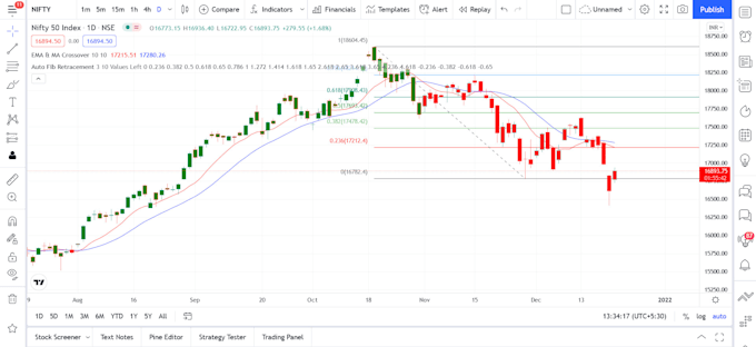 Code custom tradingview pinescript indicator or strategy by Sagardh | Fiverr