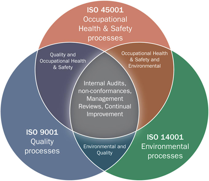 Create iso 9001, iso 14001 and iso 45001 documentation by Rabia00727 ... Create iso 9001, iso 14001 and iso 45001 documentation by Rabia00727 ...