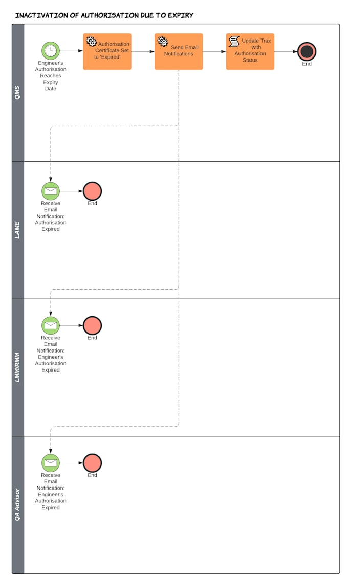 Create professional process maps by Limconsulting | Fiverr