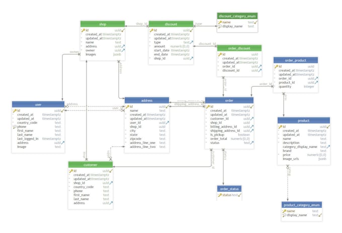 Design database, create erd , sql queries, normalization of database by ... Design database, create erd , sql queries, normalization of database by ...