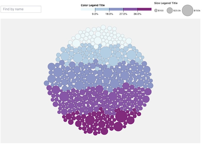 Build a data visualization in d3 by Shreshthmohan | Fiverr