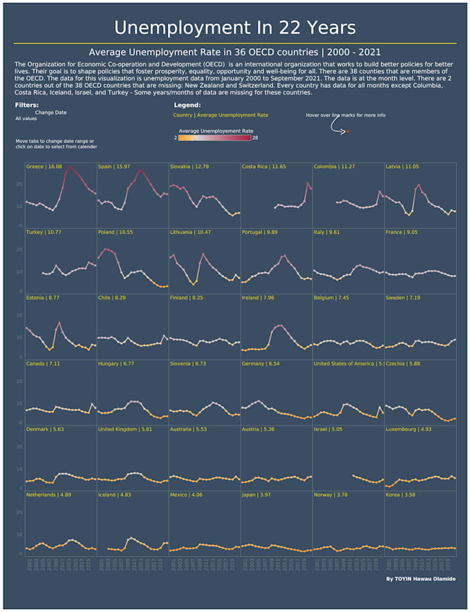 Build tableau dashboard and analyse your data with python by Toyinhawau ...