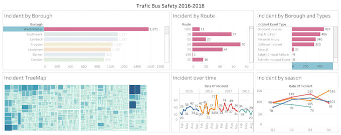 Make stunning tableau dashboard by Webmonsters | Fiverr