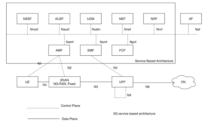 Teach mobile packet core 4g lte epc or 5g nsa or sa standalone by ...