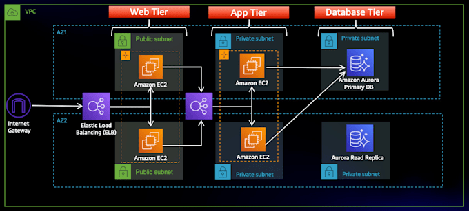 Develop your backend using aws serverless lambda nodejs by Improgrammer1 | Fiverr
