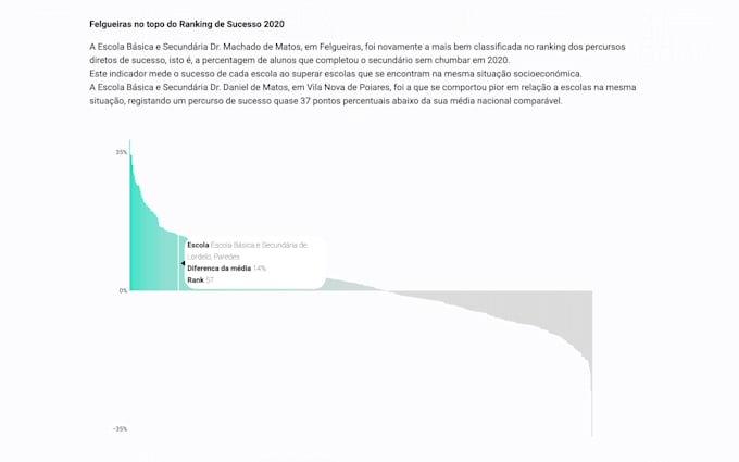Create one beautiful interactive d3 js visualisation by Sandraviz | Fiverr