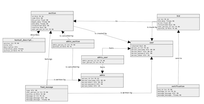 Design postgresql database with erd by Dylanperdigao | Fiverr