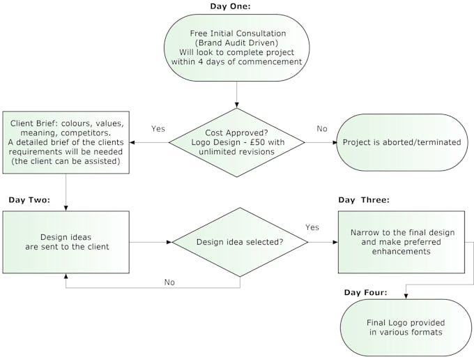 Create process flow chart or organizational diagram by Krasolutions ...